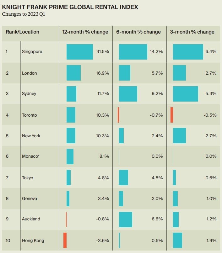 Prime Global Residential Rents Hit Record High in Q1 - WORLD PROPERTY JOURNAL Global News Center